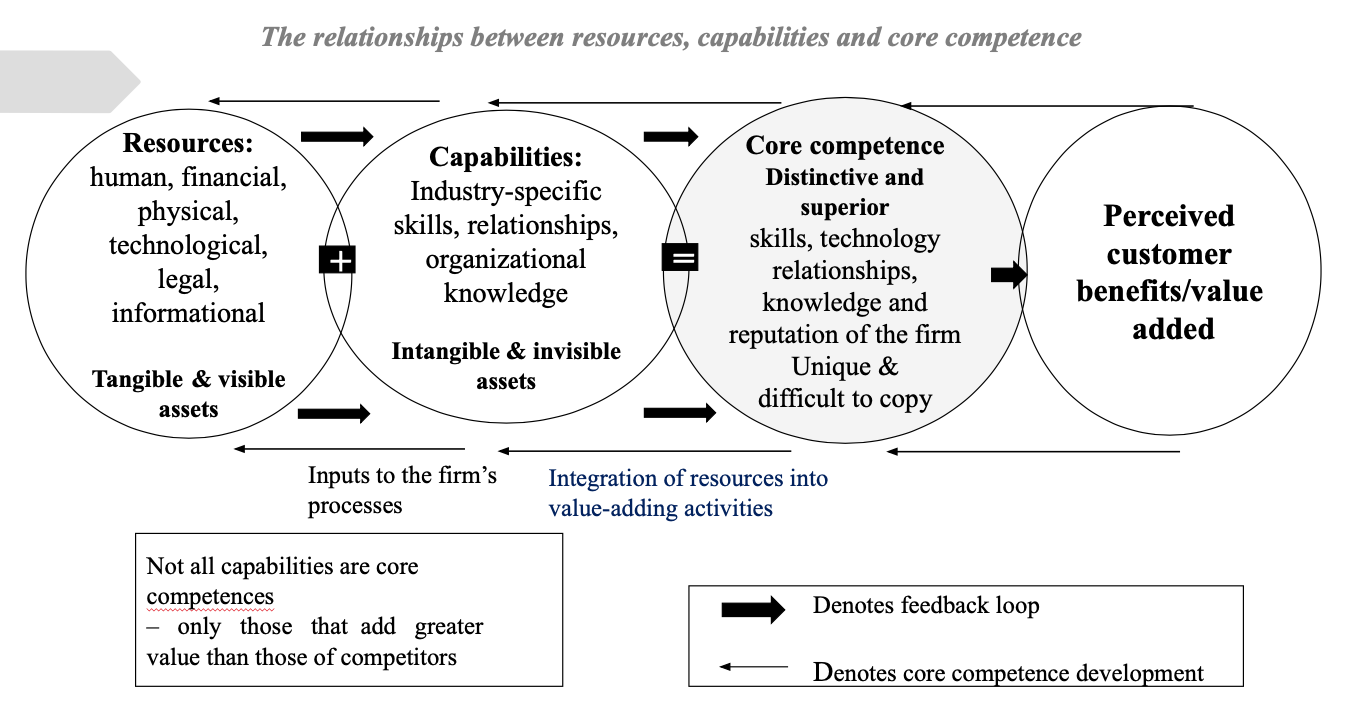 Resource and Competence Analysis: Resource-Based View (RBV) - nepedup